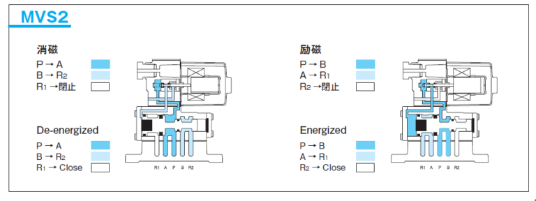 KONAN MVS2 2-Position, 5-Port Solenoid Valves | Kouei Japan Trading ...