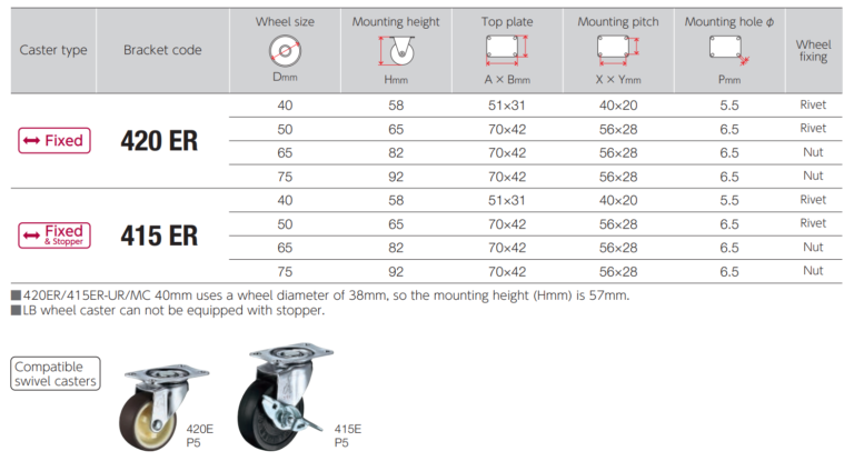 Hammer Caster 420ER/415ER 40-75mm Caster | Kouei Japan Trading | Get Quotation