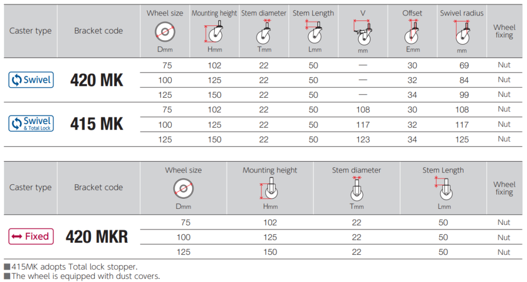 Hammer Caster 420 MK / 415 MK / 420 MKR 75-125mm Caster | Kouei Japan ...