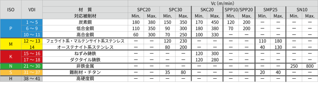 SAKUSAKU VNMG160404-UF Turning Insert 35° Triangular/Negative | Kouei Japan Trading | Get Quotation