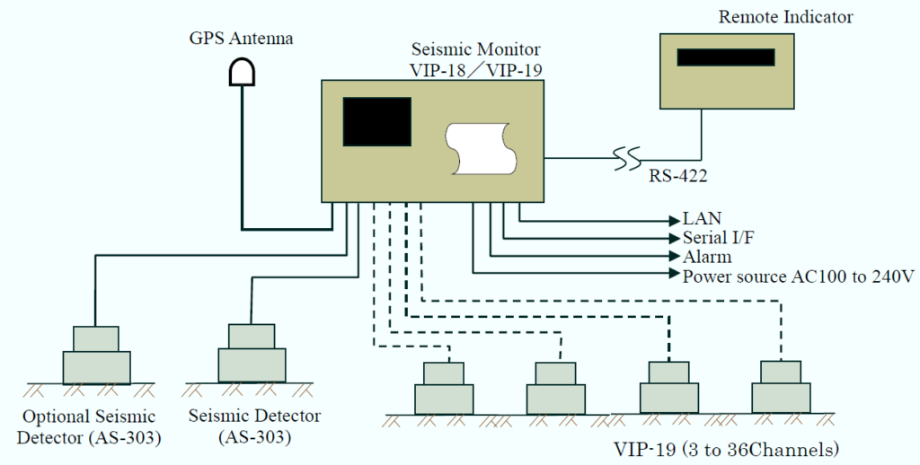 Tokyo Sokushin Intensity Meter VIP-19 Digital Data Recorder | Kouei ...