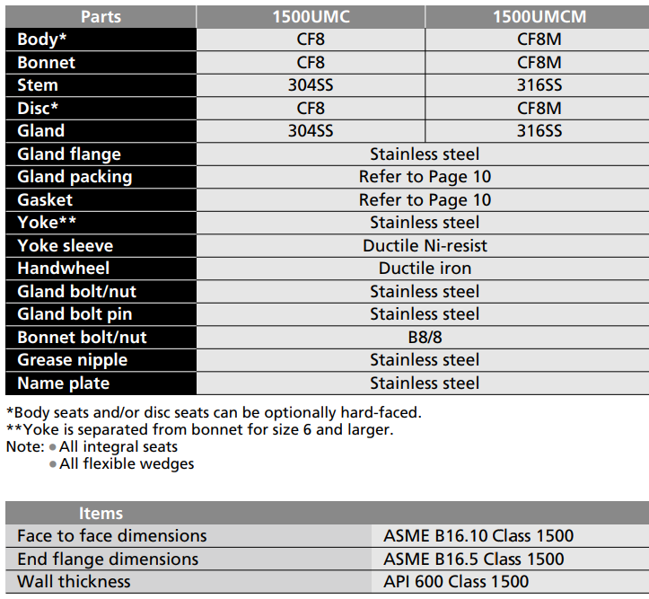 Kitz 1500UMC,1500UMCM Stainless & High Alloy Class 1500 Gate Valve ...