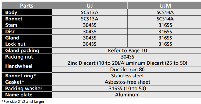 Kitz UJ,UJM Stainless & High Alloy 10K Globe Valve | Kouei Japan ...