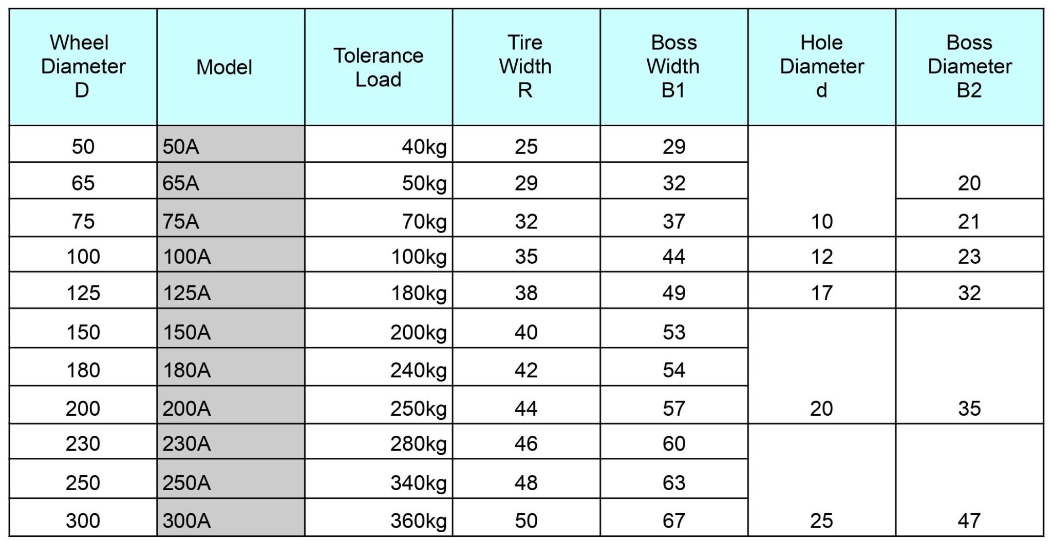 Tosei Sharyo A, B, FA, FB, ULB,MCB, TB, TULB, TFB Series Ductile Caster ...