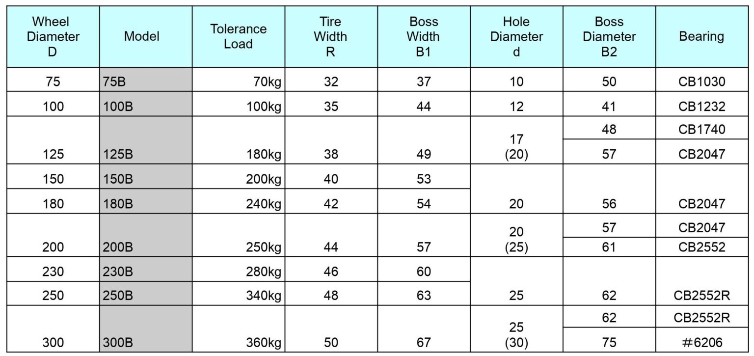 Tosei Sharyo A, B, FA, FB, ULB,MCB, TB, TULB, TFB Series Ductile Caster ...