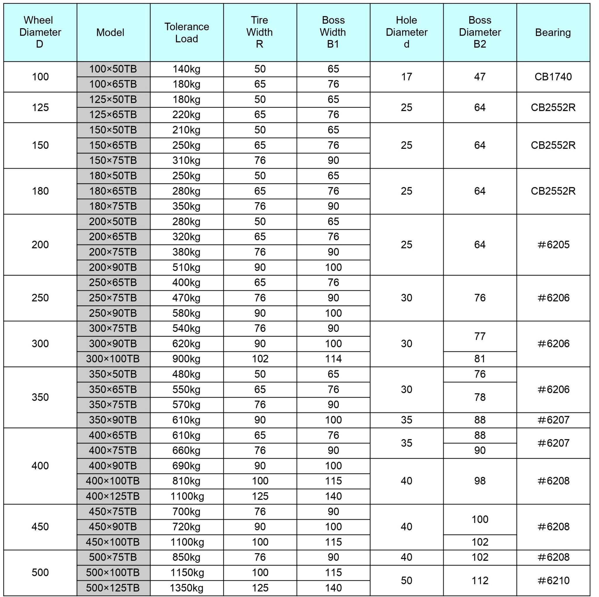 Tosei Sharyo A, B, FA, FB, ULB,MCB, TB, TULB, TFB Series Ductile Caster ...