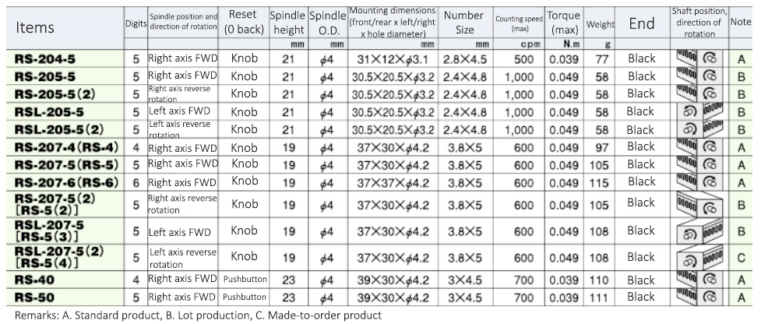KORI SEIKI RS Ratchet Counter Compact Type | Kouei Japan Trading | Get ...