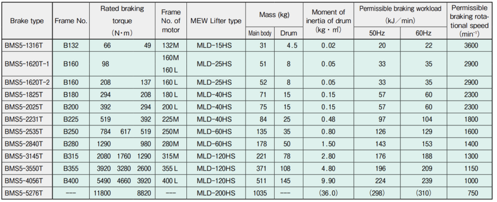 Satuma Denki BMS5-T, BMS5-WT Lifter Brakes MEW | Kouei Japan Trading | Get Quotation