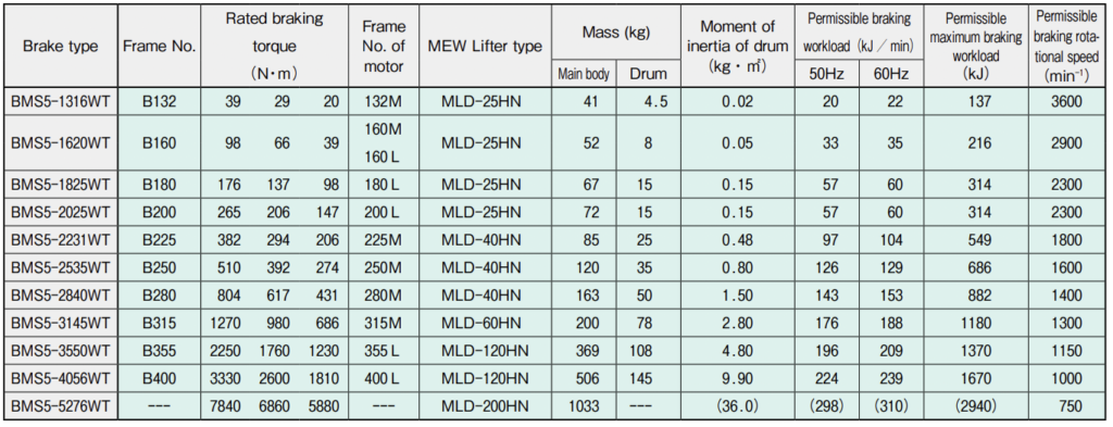 Satuma Denki BMS5-T, BMS5-WT Lifter Brakes MEW | Kouei Japan Trading | Get Quotation