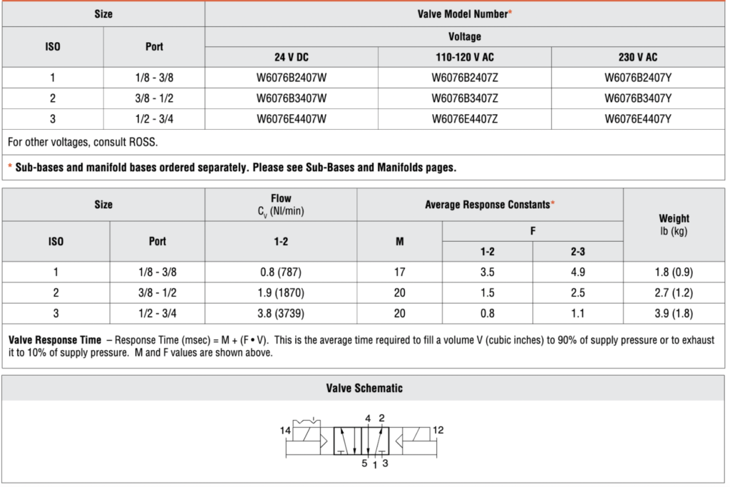 Ross Asia ISO 5599-1 (W60 series) ISO valve series | Kouei Japan ...