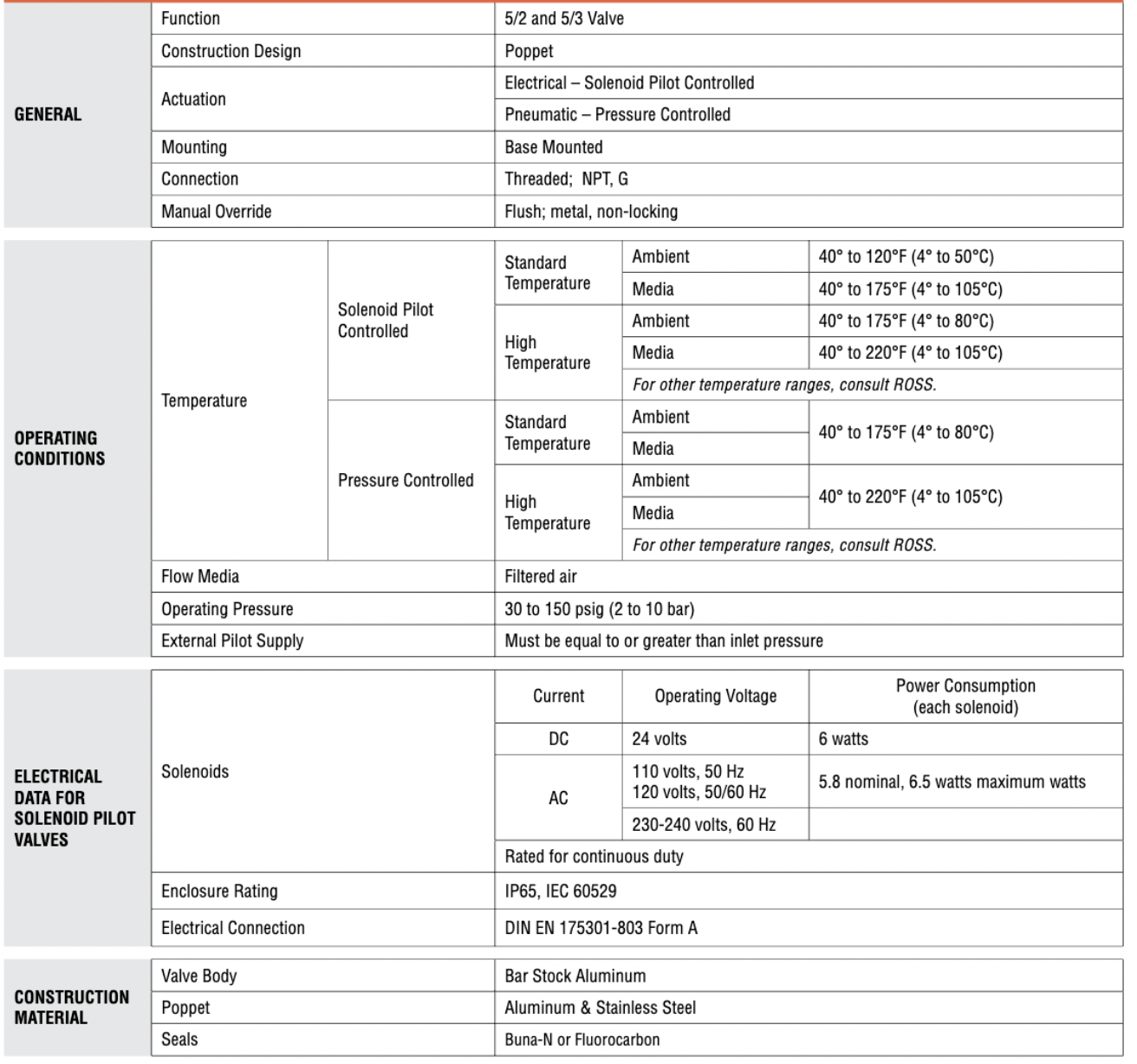 Ross Asia ISO 5599-1(W64 series) ISO valve series | Kouei Japan Trading ...