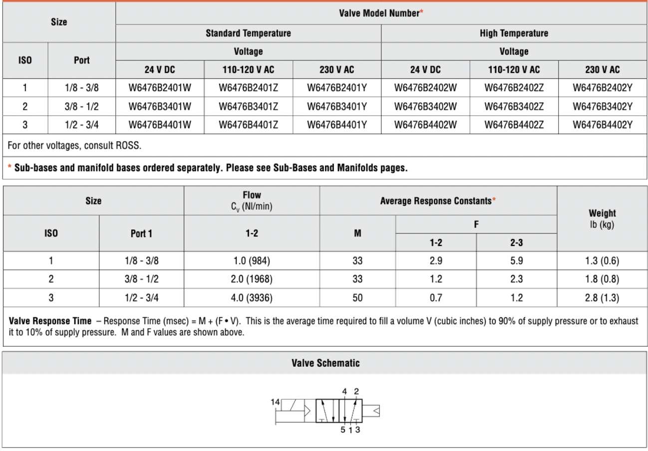 Ross Asia ISO 5599-1(W64 series) ISO valve series | Kouei Japan Trading ...