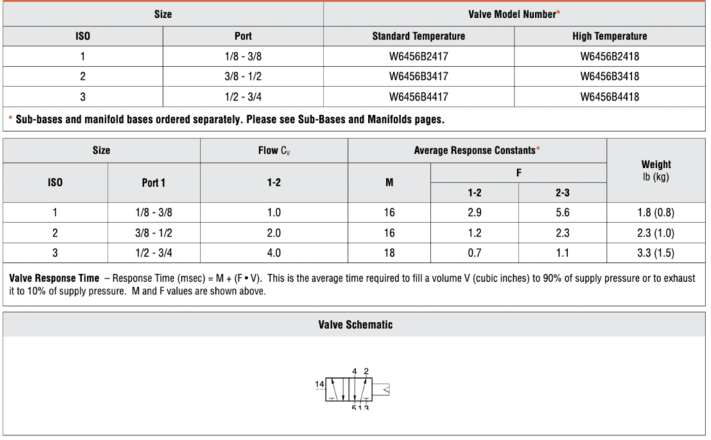 Ross Asia ISO 5599-1(W64 series) ISO valve series | Kouei Japan Trading ...