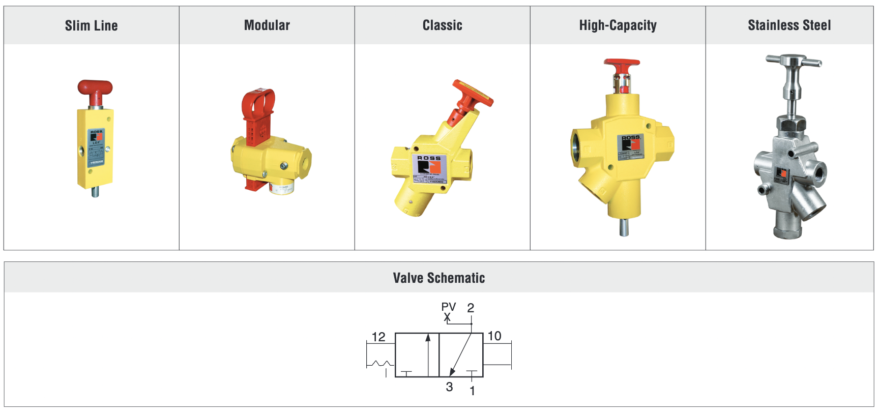 Ross Asia 15 Series Lockout LOX Valve Safety cat. 1, PL c, manual LOX ...
