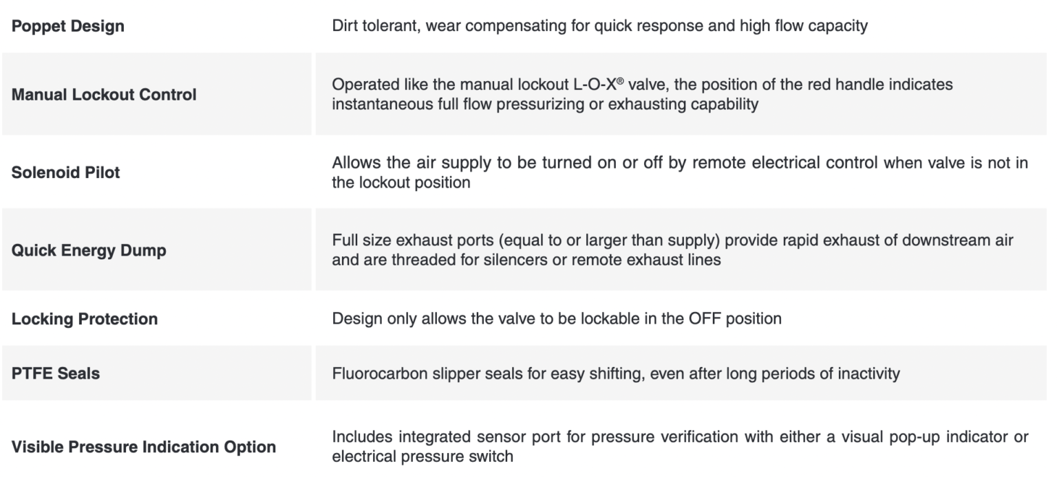 Ross Asia 27 Series Lockout LOX Valve Safety cat. 1, PL c, pilot valve ...