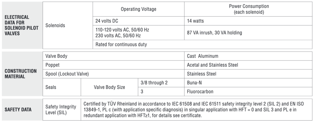 Ross Asia 27 Series Lockout LOX Valve Safety cat. 1, PL c, pilot valve ...