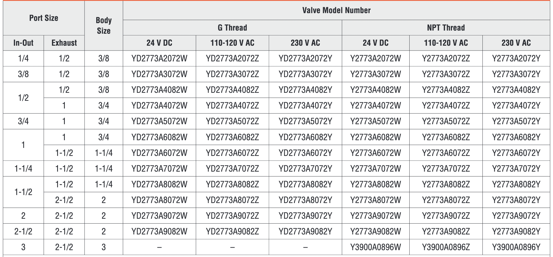 Ross Asia 27 Series Lockout LOX Valve Safety cat. 1, PL c, pilot valve ...