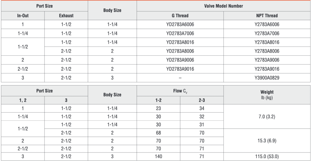 Ross Asia 27 Series Lockout LOX Valve Safety cat. 1, PL c, pilot valve ...