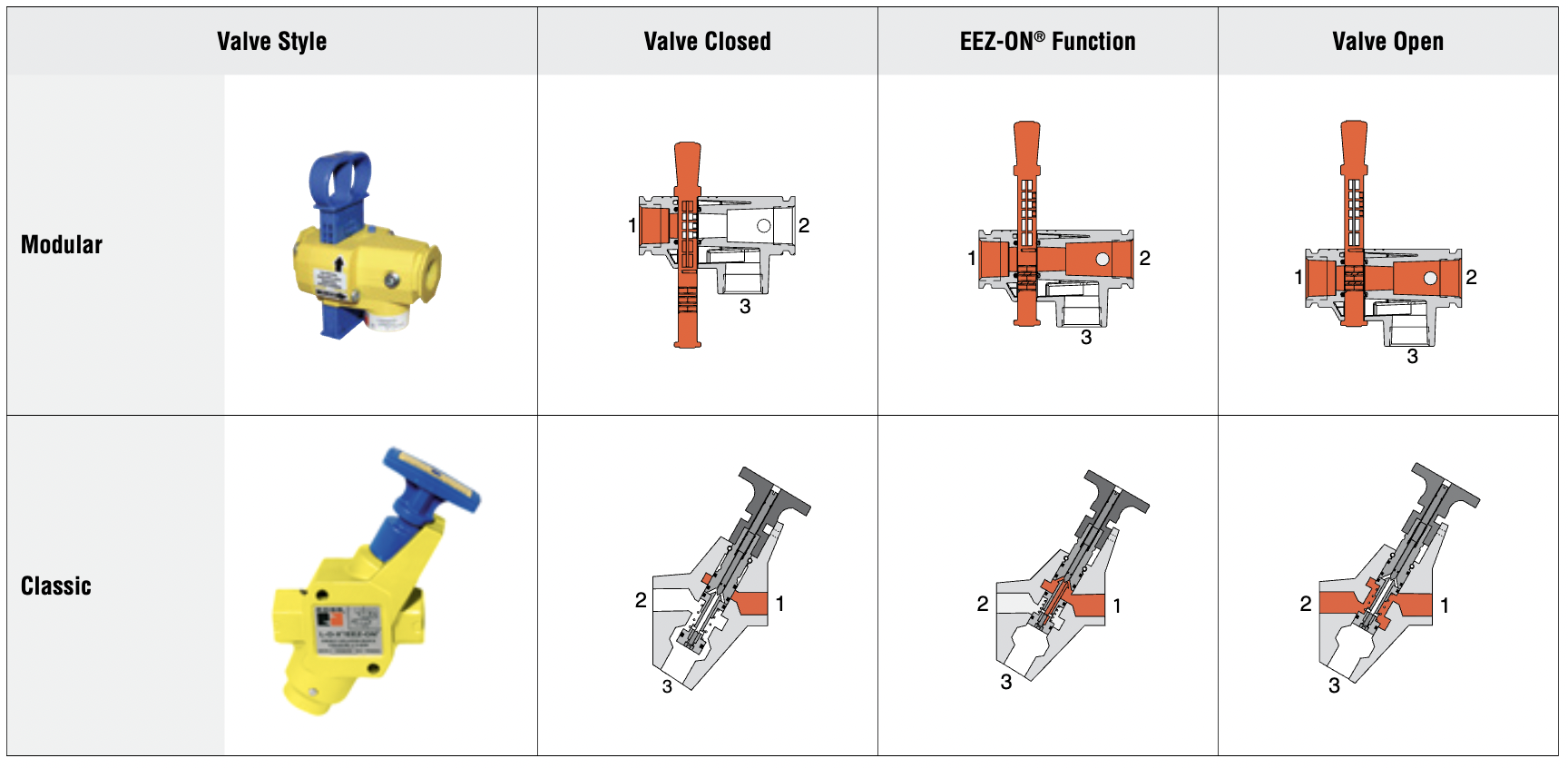 Ross Asia 15 Series Manual Lockout LOX Valve with Soft-Start EEZ-ON ...