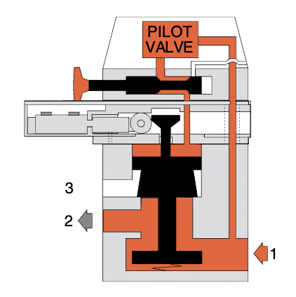 Ross Asia SV27 series single valve Safety cat. 2 PL c, externally ...