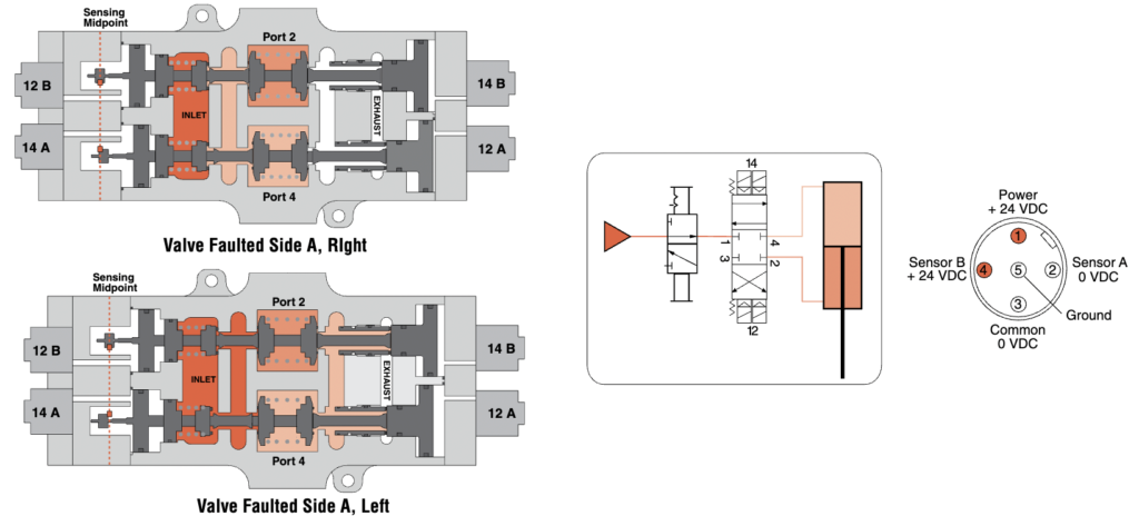 Ross Asia CC4 series double valve Safety cat. 4 PL e, external ...