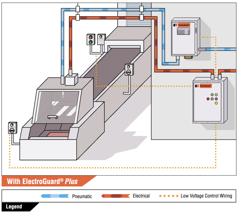 Ross Asia Electro guard Energy Separation Systems – Electric, Pneumatic ...