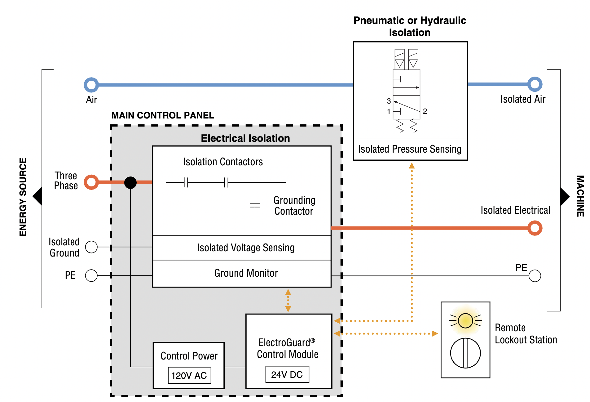 Ross Asia Electro guard Energy Separation Systems – Electric, Pneumatic ...