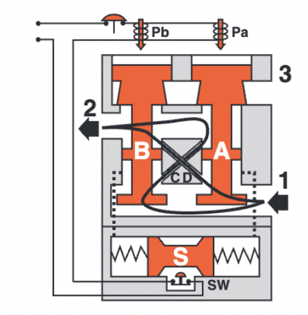 Ross Asia SERPAR® 35 Series Double valve with electropneumatic EP ...