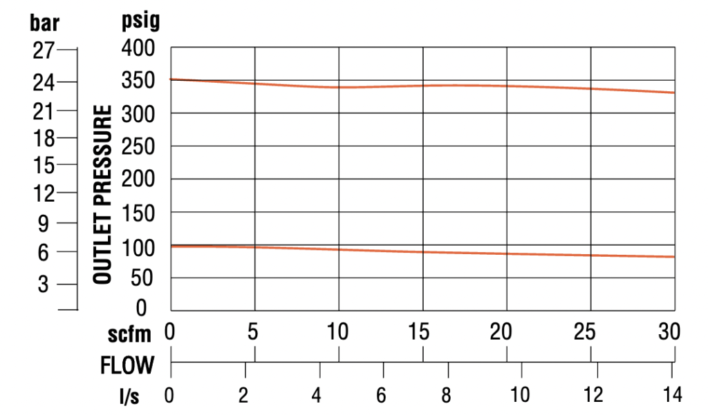 Ross Asia High pressure series Port size from 1/8″ to 3/8″. Flow rates ...