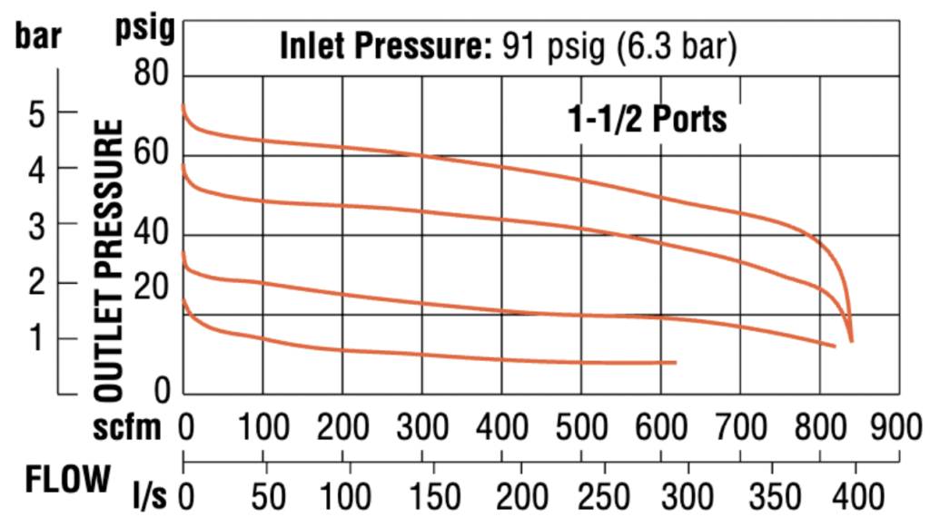 Ross Asia Large capacity series Port sizes from 3/4″ to 1-1/2″. Flow ...