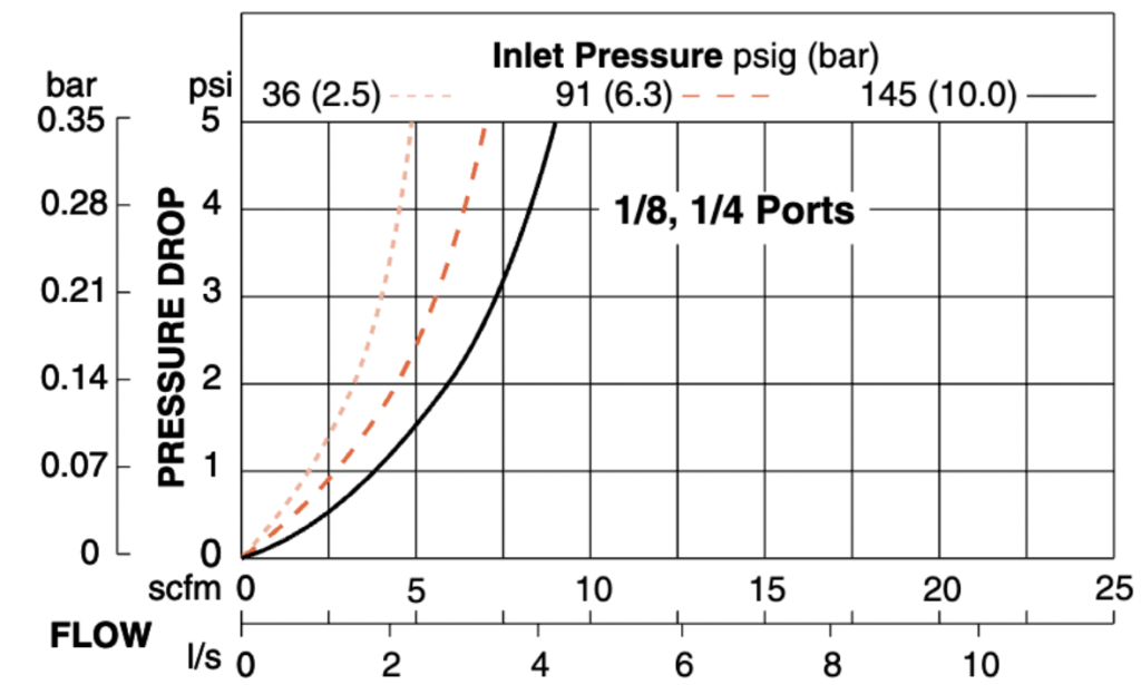 Ross Asia Miniature series Port sizes 1/8″ and 1/4″. Flow rates up to ...