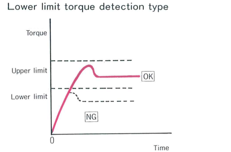 Yutani NRL Nut Runner (Lower Limit Torque Detection Type)