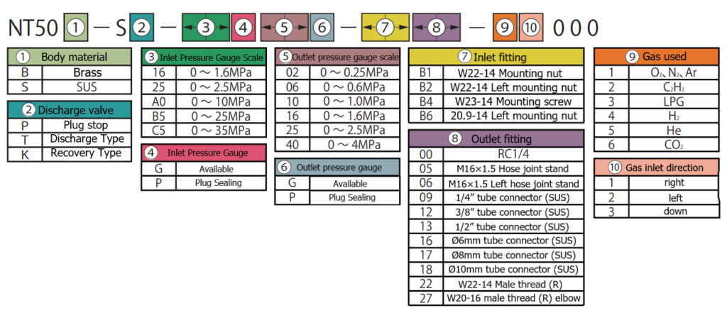 NISSAN TANAKA NT50B, NT50S Industrial Pressure Regulator | Kouei Japan ...