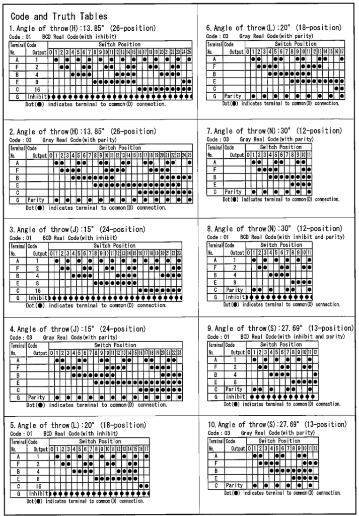 Tosoku DP Series Digital Code Switch | Kouei Japan Trading
