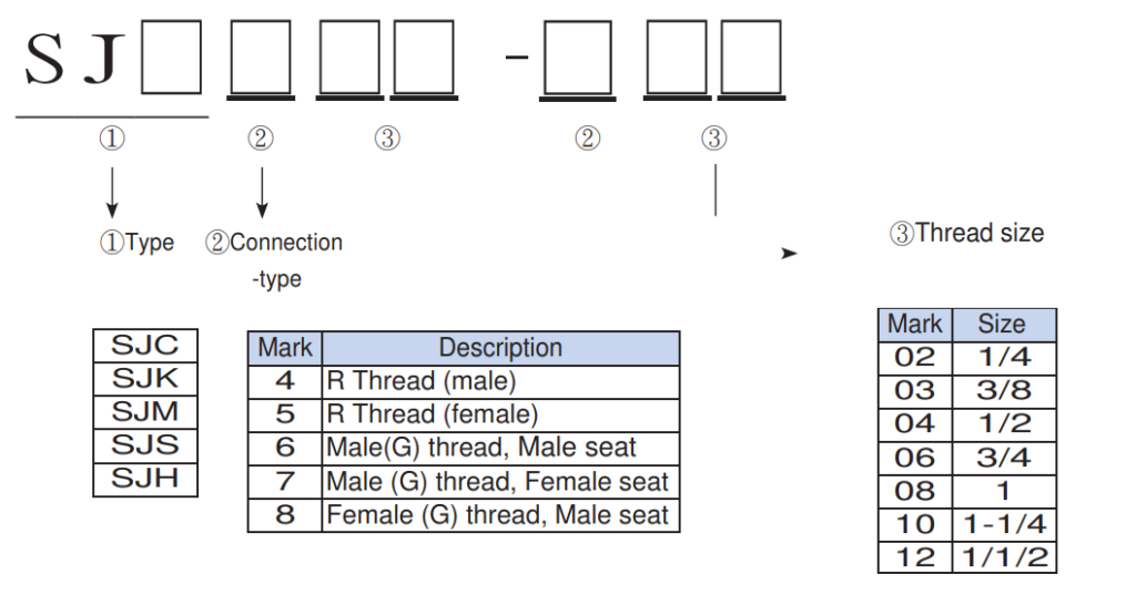 IHARA SJC- SJK- SJM- SJS -SJH Series Swivel Join | Kouei Japan Trading ...