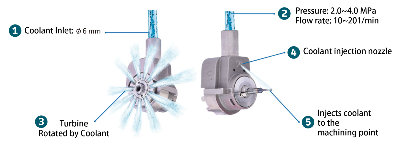 Fukudaco Ultra-Compact Angle-Shaped Coolant-Driven Spindle – Micro90 ...