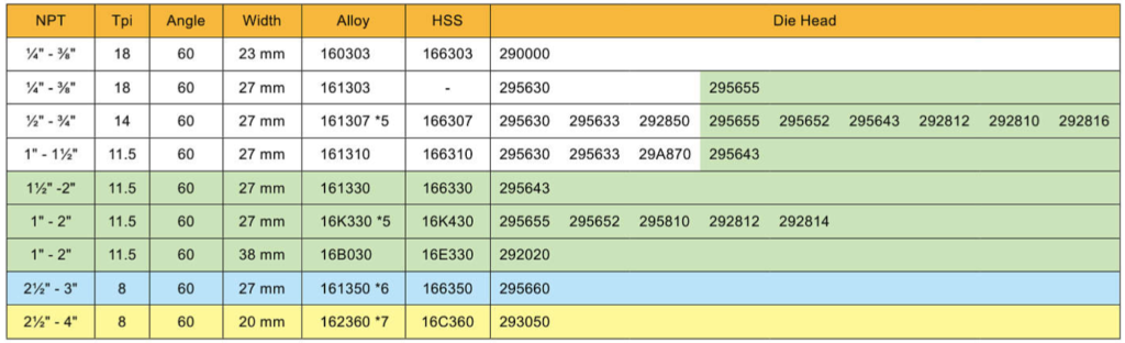 ANSI / ASME B 1.20.1 Threading Machines Compatibility Tables