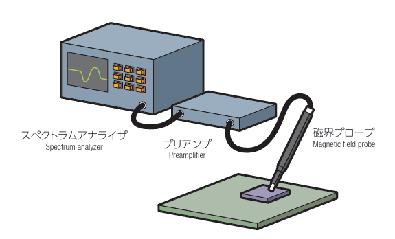 Seiwa E19-CP-2SA Magnetic Field probe EMC Products