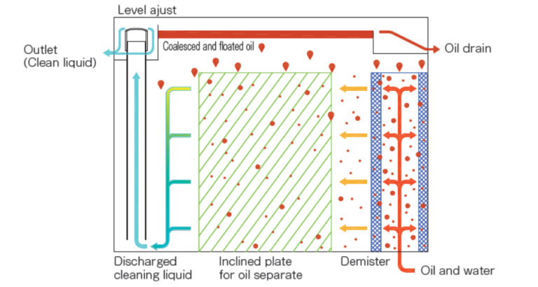 HILTEC Floating Oil Recovery Units (HFS series) | Kouei Japan Trading ...