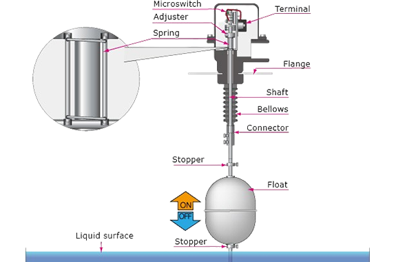 NOHKEN INC FS Wide-Differential Float Sensor | Kouei Japan Trading ...