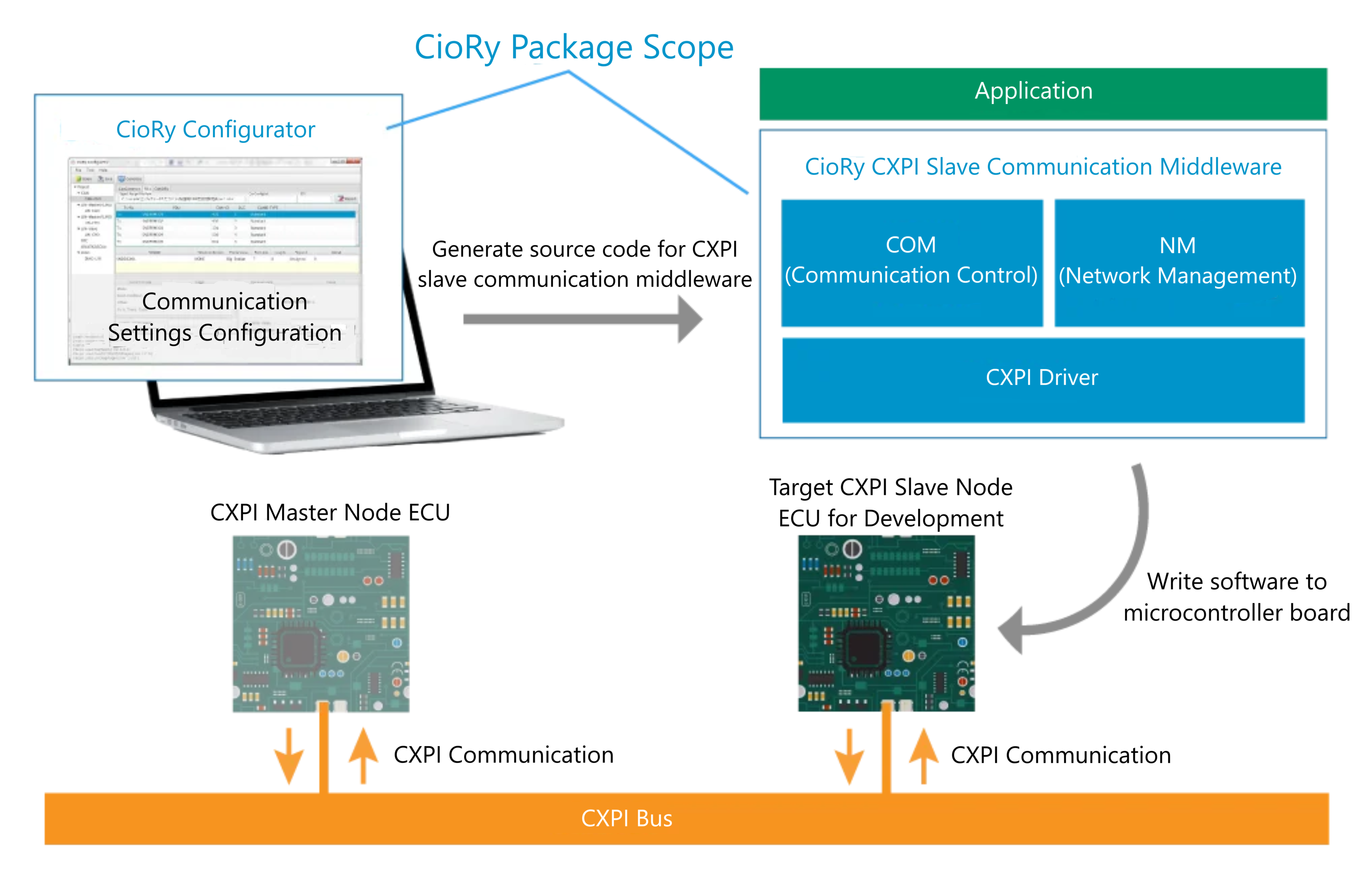 Sunny Giken CXPI Communication Software CioRy Communication Middle CXPI ...