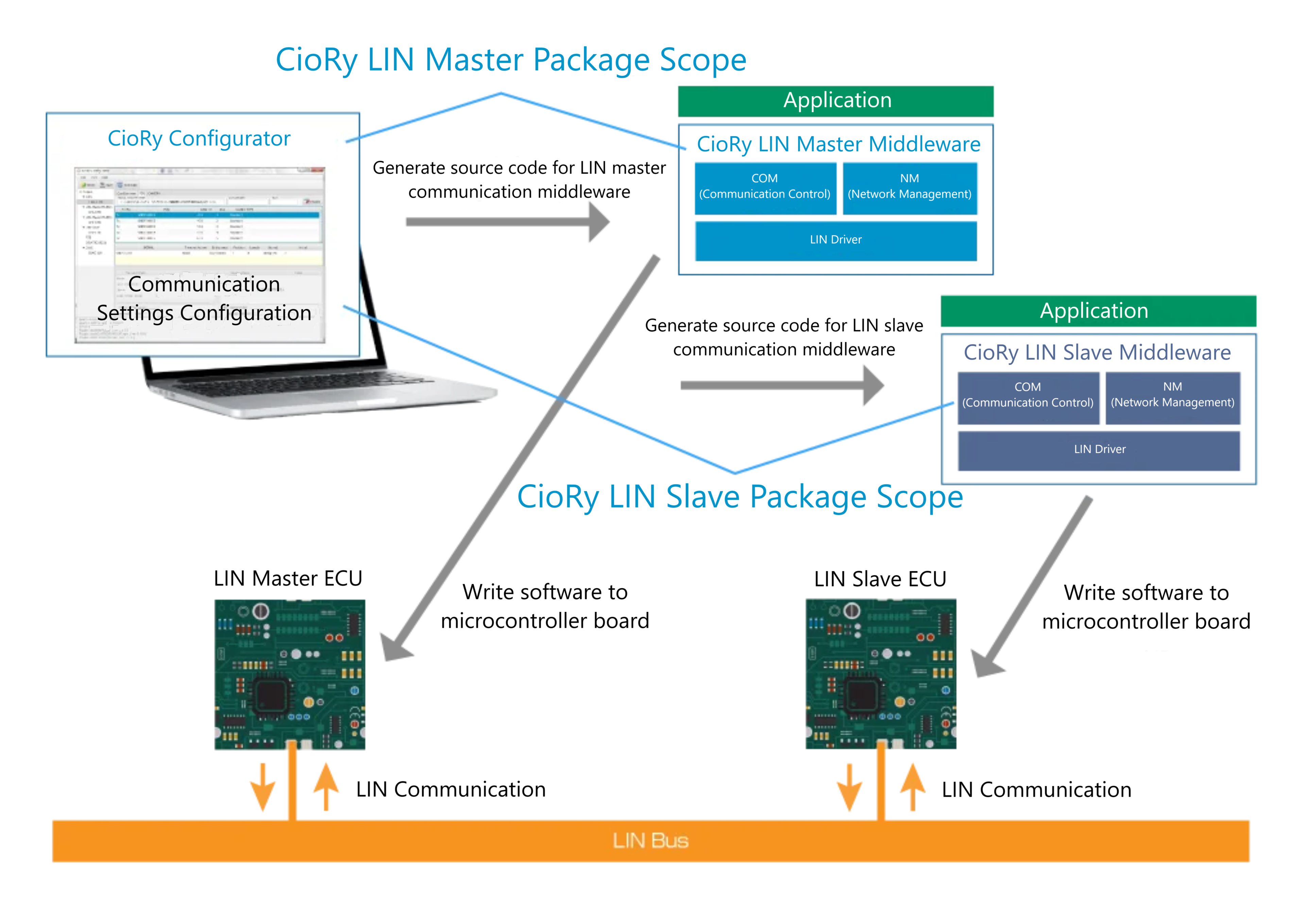 Sunny Giken LIN Communication Software CioRy Communication Middle LIN ...