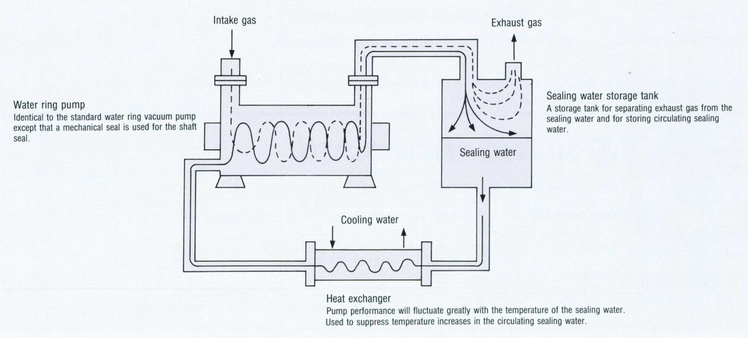 Shinko Seiki SW Series Water Ring Vacuum Pumps | Kouei Japan Trading ...